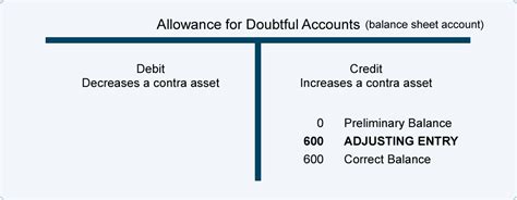 Allowance For Doubtful Accounts ⋆ Accounting Services