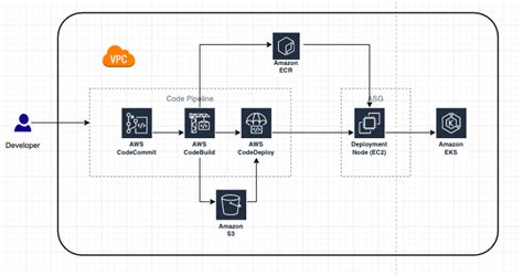 Secure Aws Architecture With Data Localization Comprinno