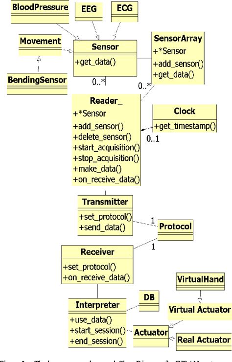 figure 3 from uml model applied as a useful tool for wireless body area networks semantic scholar
