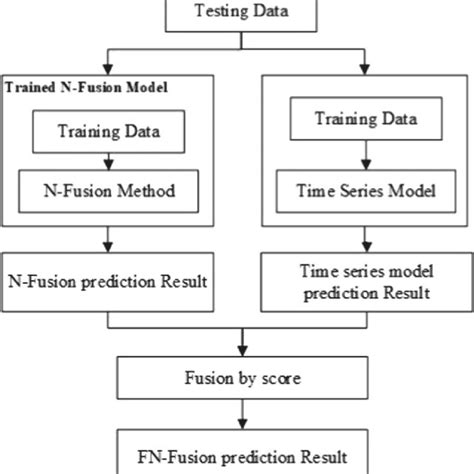the first layer structure of the stacking model fusion method 5 fold