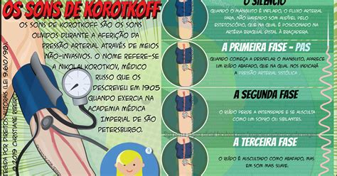 Como São Interpretados Os Sons De Korotkoff Enfermagem Ilustrada