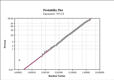 Probability Plot For Exponential Distribution Similar To The Previous