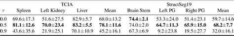 One Shot Weakly Supervised Segmentation In Medical Images