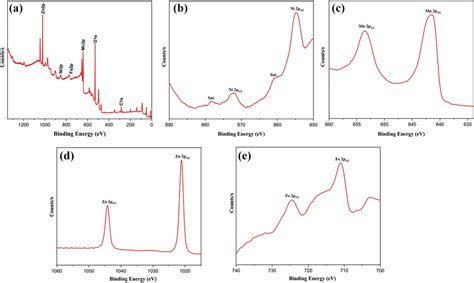 A Xps Survey Spectra And High Resolution Xps Spectra Of B Ni 2p