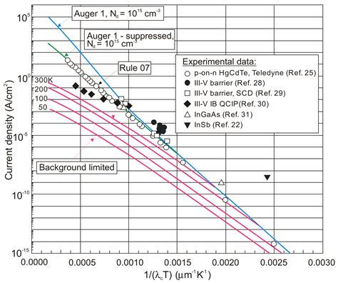 Trends In Performance Limits Of The Hot Infrared Photodetectors