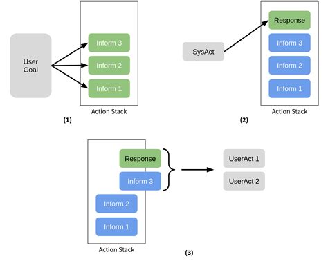 Dialog System Adviser