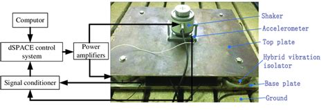 Experimental Setup For Hybrid Vibration Isolation Tests Download Scientific Diagram