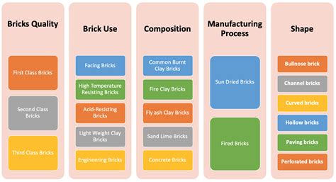 Types Of Bricks Bricks Classification Based On Quality Use Composition