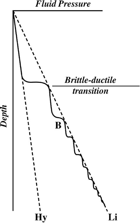 Simplified Model Of Fluid Pressure As A Function Of Depth In The Crust