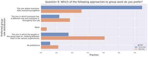 Preferred Model Of Group Work Download Scientific Diagram