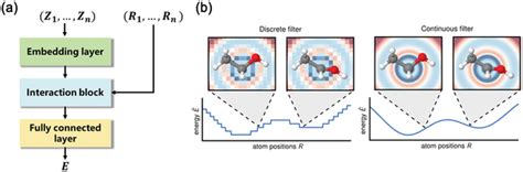 Gnn‐based Mlips Models A The Key Structure Of Gnn‐based Mlips Models Download Scientific
