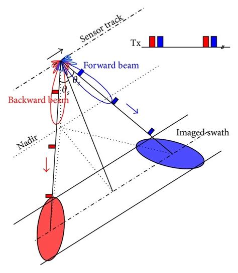 Modified Bidirectional Sar Acquisition Geometry With Simultaneous Fore