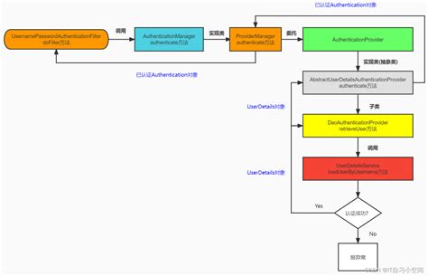 springboot3项目的搭建四security登录认证配置 与f 博客园