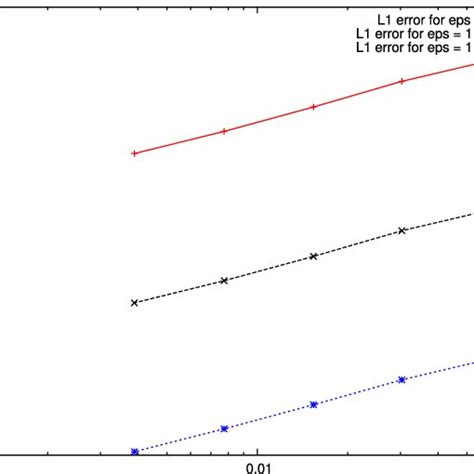 l 1 error in logarithmic scale between the exact solution and the