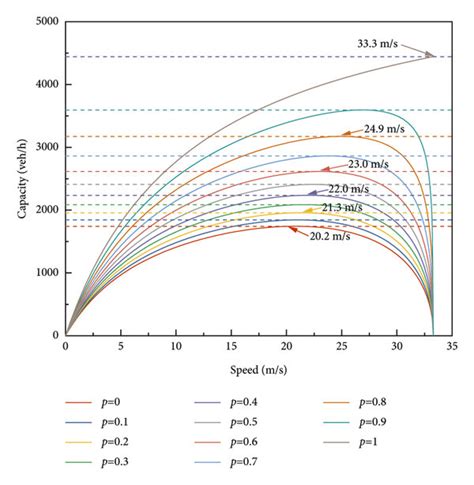 Capacity Analysis Of Mixed Traffic Flow At Different P Values When Download Scientific Diagram