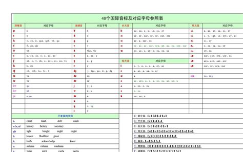 48个国际音标及对应字母参照表 Word文档在线阅读与下载 免费文档
