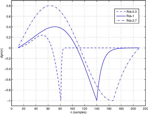 Figure 1 From A Strategy For Lf Based Glottal Source And Vocal Tract Estimation On Stationary