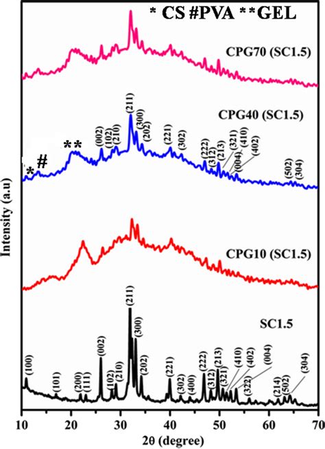 X Ray Diffraction Patterns Of Cpg With Different 10 40 And 70 Wt Of
