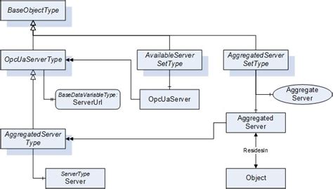 Aggregation Server Information Model Download Scientific Diagram