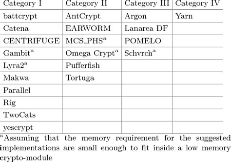 categorization of the algorithms based on the taken approaches for