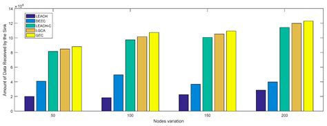 Sensors Free Full Text Game Theory Based Energy Efficient Clustering Algorithm For Wireless