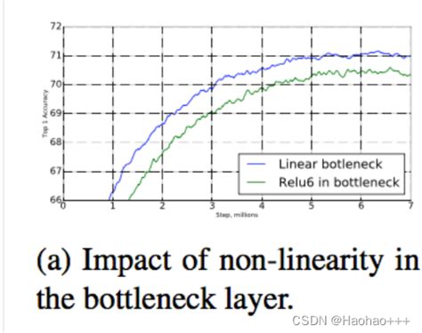 Tensorflow22实现mobilenetv2tensorflow Mobilenetv2 Csdn博客