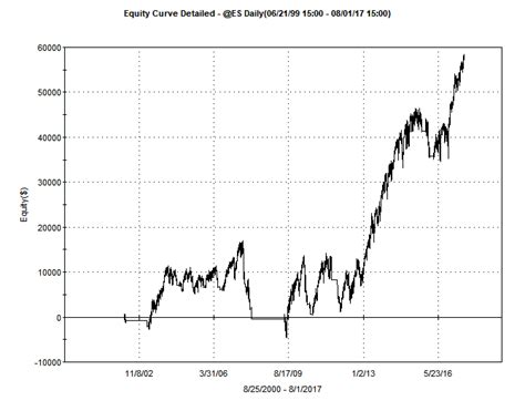 Moving Average Trading Strategies