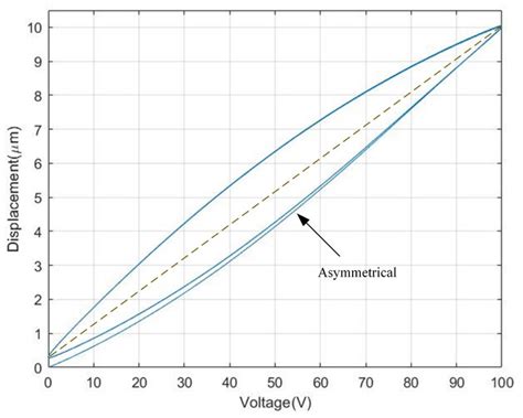 Measured Hysteresis Loop Of A Pza Download Scientific Diagram