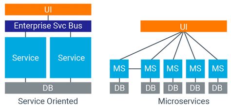 Microservices Vs SOA Whats The Difference Pillar Global