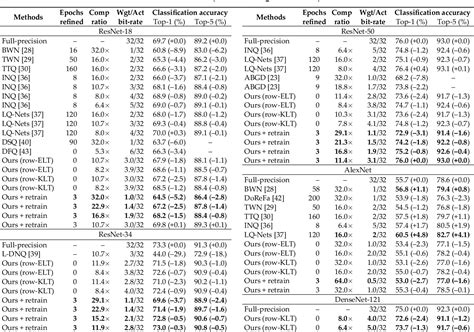 Transform Quantization For Cnn Compression