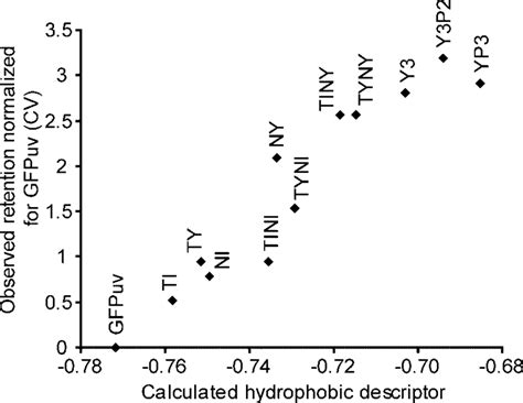 Observed Retention Time At Ph 50 Versus The Calculated Hydrophobic Download Scientific Diagram