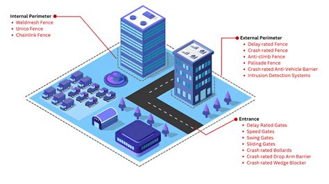 Multi Layered Perimeter Security For Data Centers A 1 Fence