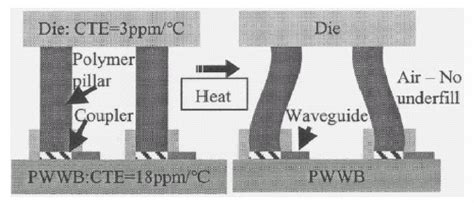 figure 7 1 from integrated input output interconnection and packaging