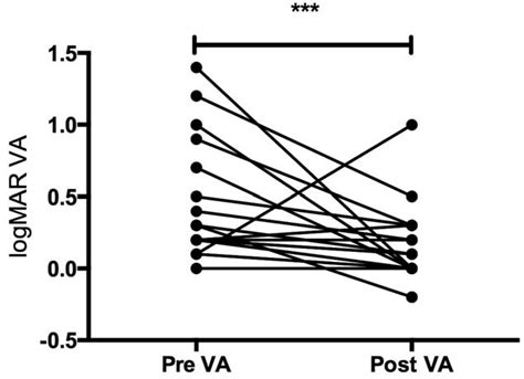 Quantification Of Visual Acuity Comparison Of Visual Acuity Va In