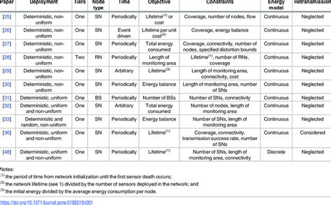 A Comparison Between Different Node Deployment Approaches For Linear