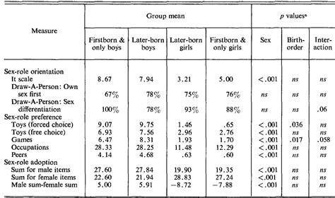 Pdf Effects Of Sex And Birth Order On Sex Role Development And