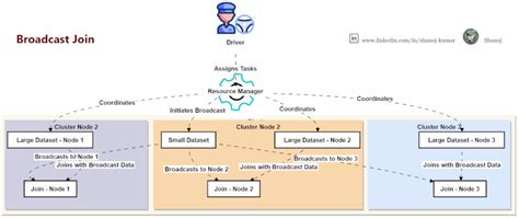 Srinivas Pasupuleti On Linkedin Pyspark Dataengineering Apachespark Bigdata Python