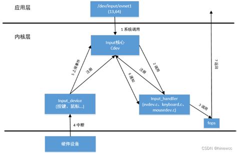 Input子系统分析input子系统框架 Csdn博客
