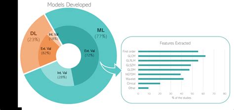 The Pie Graph On The Left Shows The Distributions Of The Models Download Scientific Diagram