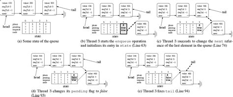 Figure 3 From Wait Free Queues With Multiple Enqueuers And Dequeuers Semantic Scholar