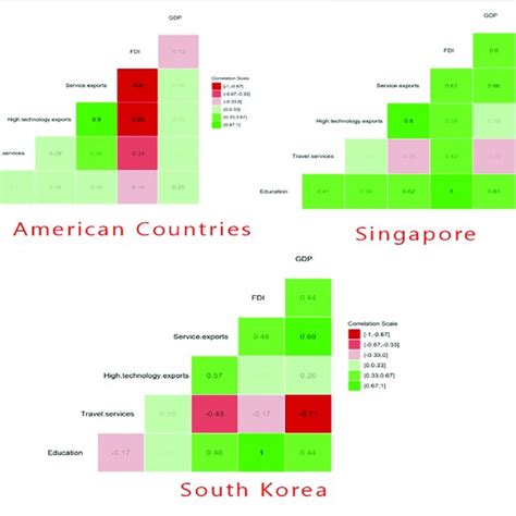 Correlation Analysis Of Different Factors In Different Countries