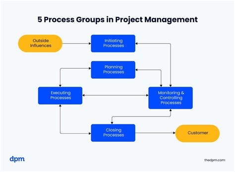 Pmis 10 Project Management Knowledge Areas Made Easy
