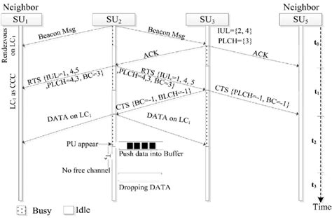 MSC The Modified Two Way Handshake RTS CTS With No BC And PLCH Agreement Download Scientific