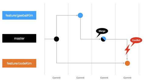 React And Github Conflict병합 충돌