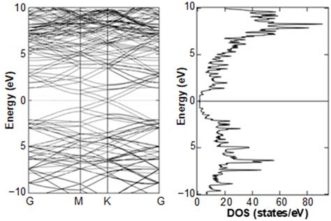 Band Structure And Density Of States For Pristine Bilayer Graphene