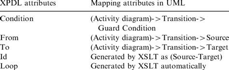 UML Representation Of Workflow Transition Download Table