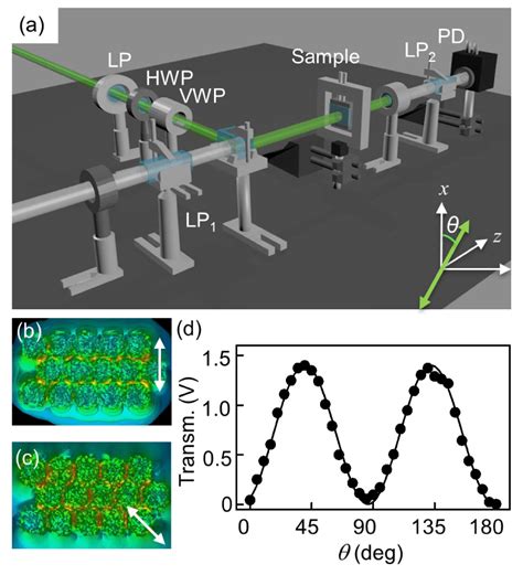 A Optical Set Up For Rotating Incident E Field Polarization Lp