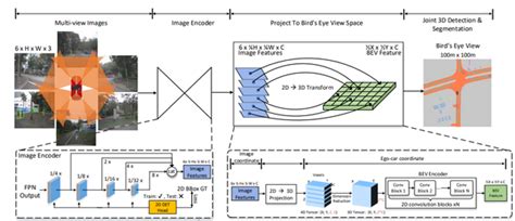 Bev下的多任务学习方法汇总（车道线 分割 3d检测 地图 Motion等） 知乎