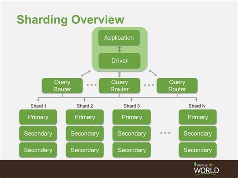 Mongodb For Time Series Data Part 3 Sharding Ppt
