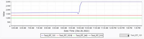 Chart Dataset For Realtime Trend General Discussion Inductive